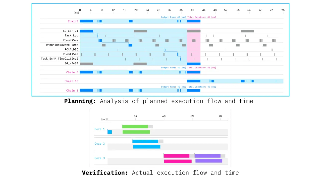 Learn to simplify Software Integration with the MotionWise Schedule Experience Kit | TTTech Auto
